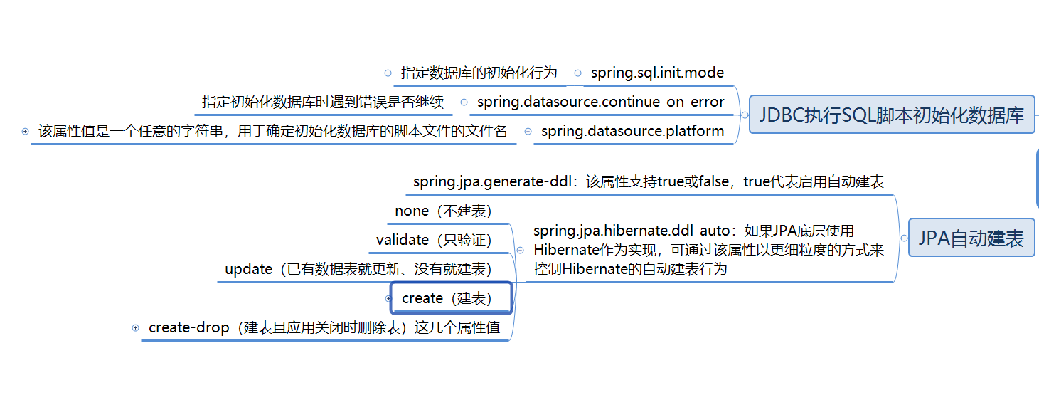 【springboot】springboot学习笔记day11 Csdn博客