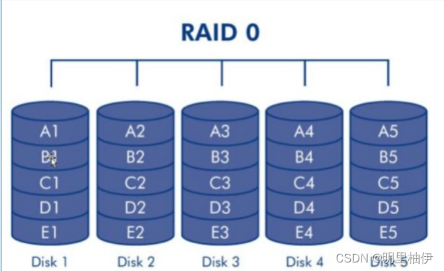 【Linux】 RAID磁盘阵列_阵列重建时间-CSDN博客