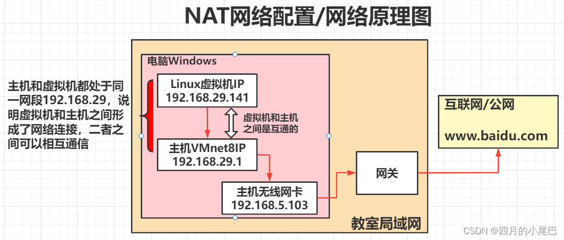 Linux14 NAT网络配置原理 查看网络ip和网关 修改ip地址 指定ip方法 主机名与hosts映射 主机名解析过程_局域网内怎么解析hostname-CSDN博客