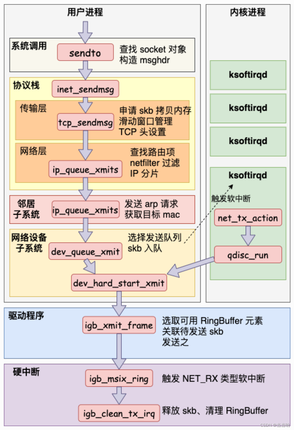 一图总结内核是如何发送网络包的？ 内核发送数据包图 Csdn博客