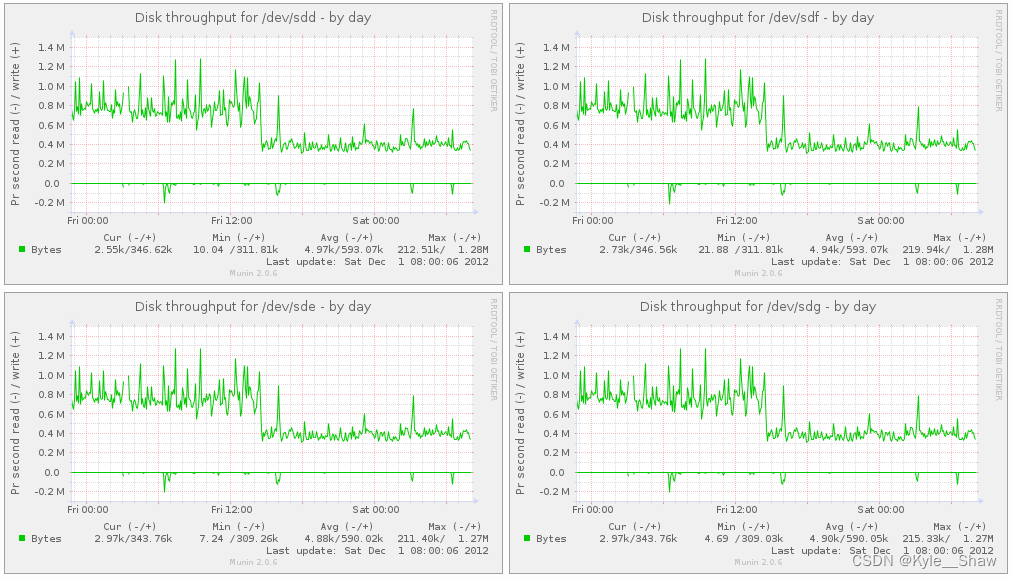 ZFS管理手册：第三章ZIL_zfs slog-CSDN博客