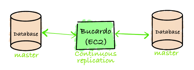 我了解的一些postgresql集群知识_bucardo 官网-CSDN博客