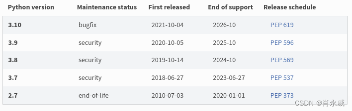 基于CentOS7环境的Python从3.6升级到3.8及部署Tensorflow2的过程笔记_centos python3.6升级3.8-CSDN博客