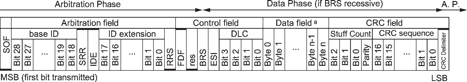 【图解CAN总线】-1-CANFD和经典CAN2.0帧结构对比_can fd与2.0-CSDN博客