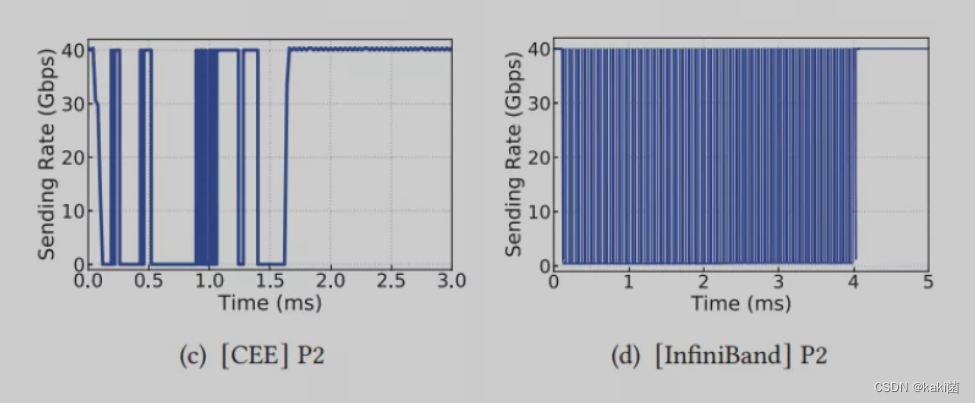 Congestion Detection in Lossless Networks无损网络中的拥塞检测 清华大学 SICOMM2021 论文阅读-CSDN博客