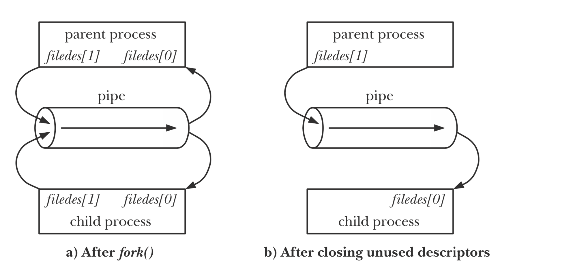 C 语言编程 — 管道操作_c语言pipe函数_范桂飓的博客-CSDN博客