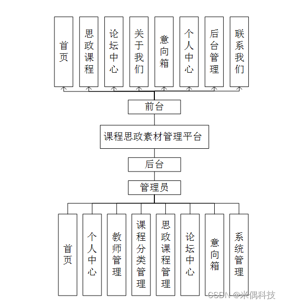 Ssm基于java的课程思政素材管理平台fc40i【独家源码】计算机毕业设计问题的解决方案与方法教学课程素材库管理系统 Csdn博客 9995