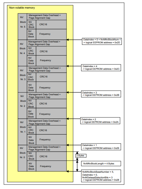 AUTOSAR NvM 基础篇（三）_ram block data address 和 rom block data address_软秃鸭的 ...