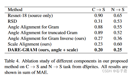 DARE-GRAM : Unsupervised Domain Adaptation Regression by Aligning Inverse Gram Matrices_dar-rsd ...