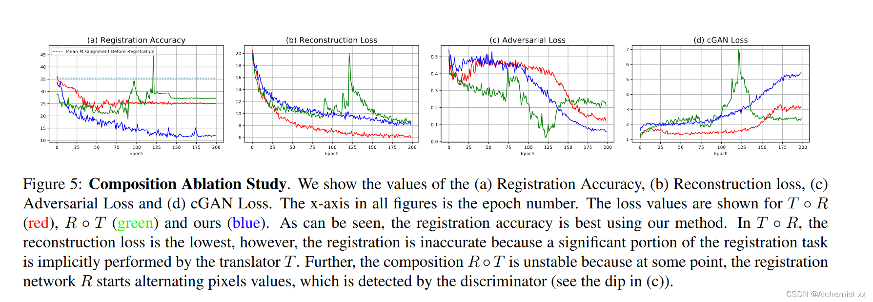 【论文阅读】Unsupervised Multi-Modal Image Registration via Geometry Preserving Image-to-Image ...