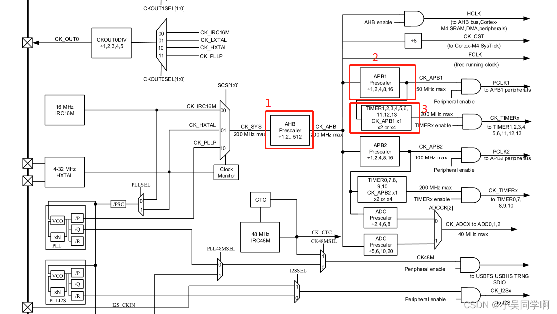 GD32F4xx系列定时器配置_gd32定时器中断-CSDN博客