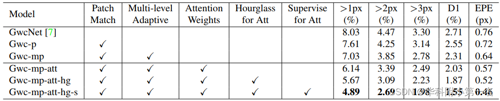 【论文简述及翻译】ACVNet：Attention Concatenation Volume for Accurate and Efficient Stereo Matching（CVPR ...