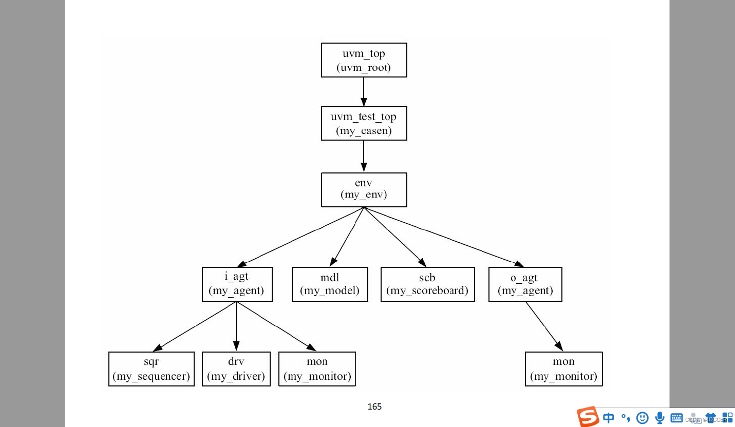 我的UVM白皮书总结（3）_uvm中equality constraint on arrays-CSDN博客