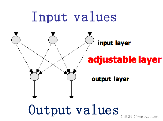 INT301(2/14) Perceptron-感知器-CSDN博客
