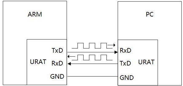 UART子系统(二) UART协议层 物理层_uart物理层-CSDN博客