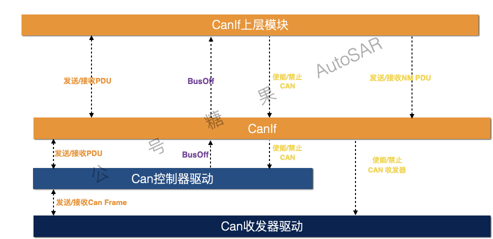 CanIf发送PDU机制实例代码分析_caniftxpdupnfilterpdu-CSDN博客