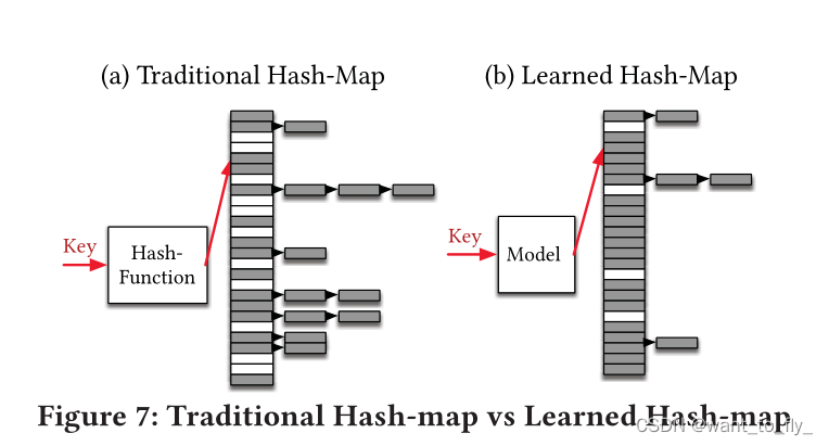 学习型索引结构---开山之作学习 The Case for Learned Index Structures-CSDN博客