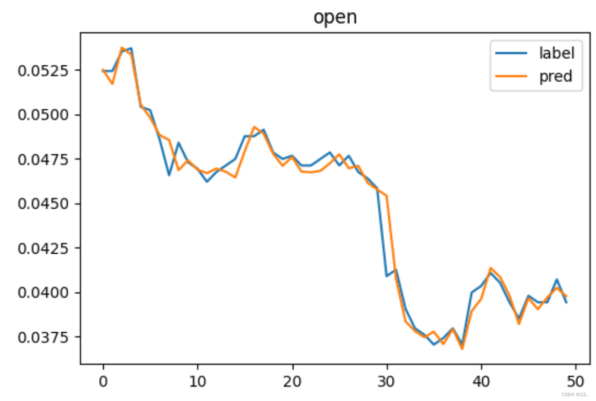 Python Lstm股票预测 Tensorflow Tensorflow Lstm 股价 Csdn博客 
