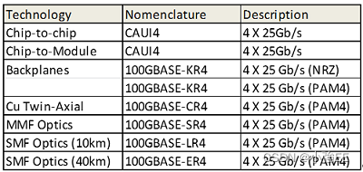 100Gb技术基础_100gbase-cr4-CSDN博客