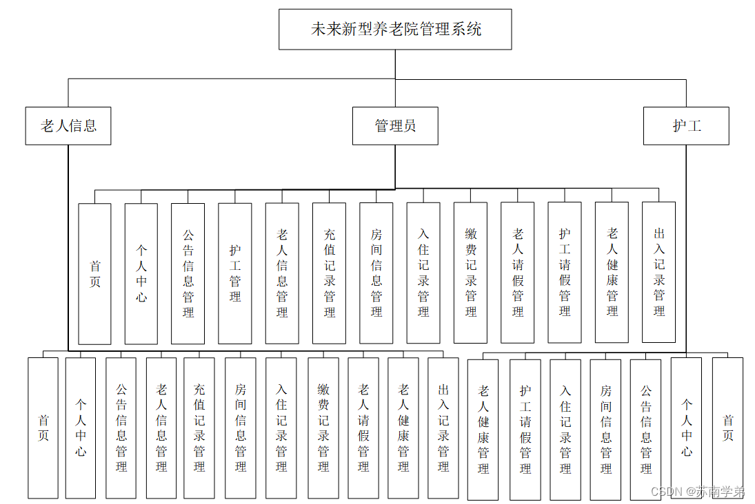 附源码 Javassm未来新型养老院管理系统(程序lw基于ssm的养老服务管理系统源码 Csdn博客