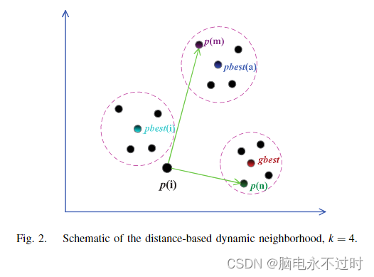 基于动态邻域的切换粒子群优化算法a Dynamic Neighborhood Based Switching Particle Sw Csdn博客