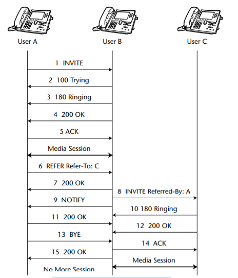 SIP协议学习(2)-协议实例_sip 183-CSDN博客