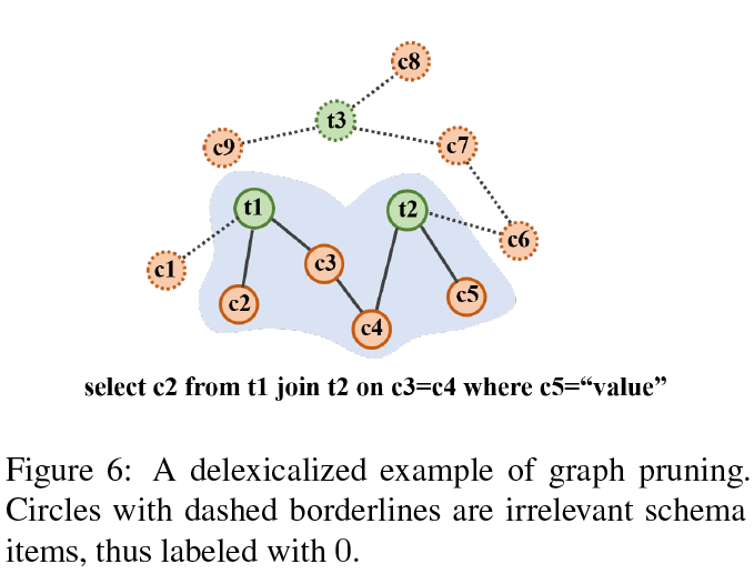 论文笔记：LGESQL: Line Graph Enhanced Text-to-SQL Model with Mixed Local and ...