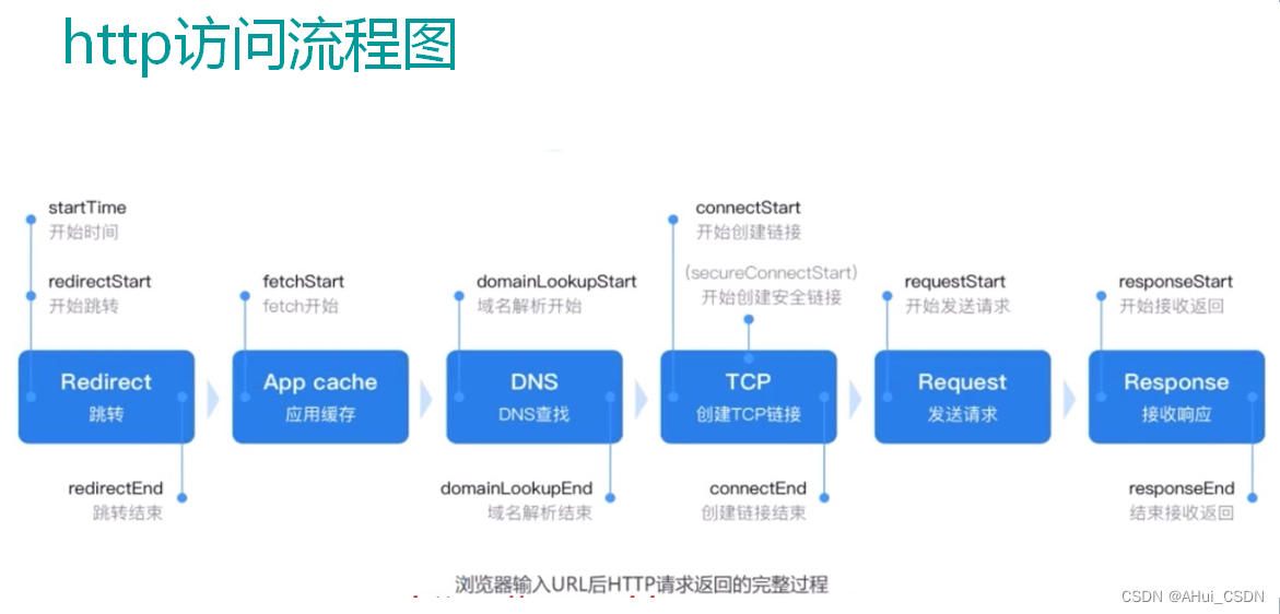 【笔记】HTTP协议：工作原理、访问网站分析、请求方法、相应、HTTP头部、访问流程、协议原理总结、相关术语_访问协议与方式-CSDN博客