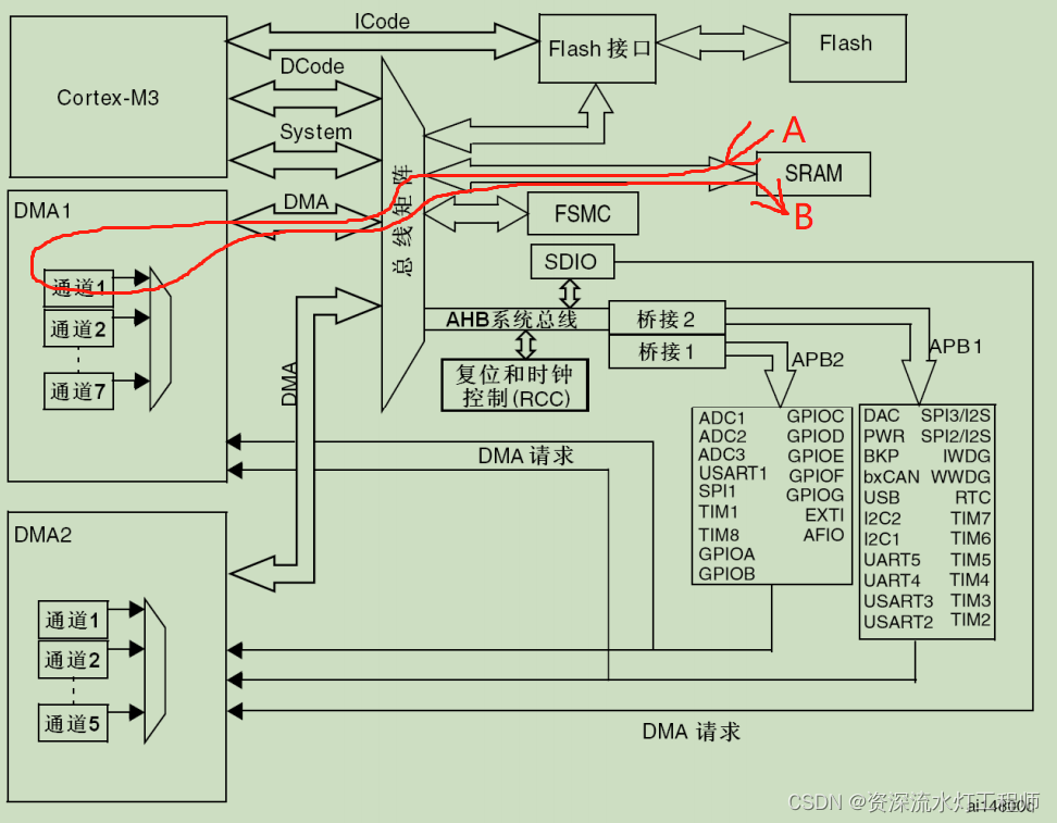 STM32F1单片机的系统构架_stm单片机框图展示-CSDN博客