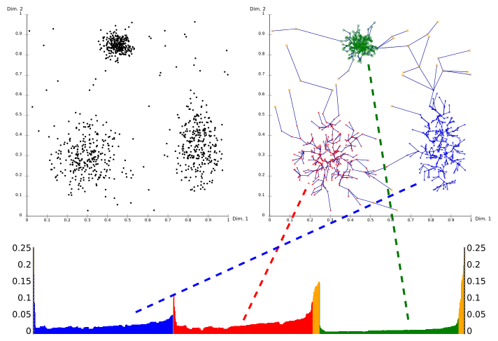 聚类——密度聚类（dbscan、optics、denclue） Csdn博客