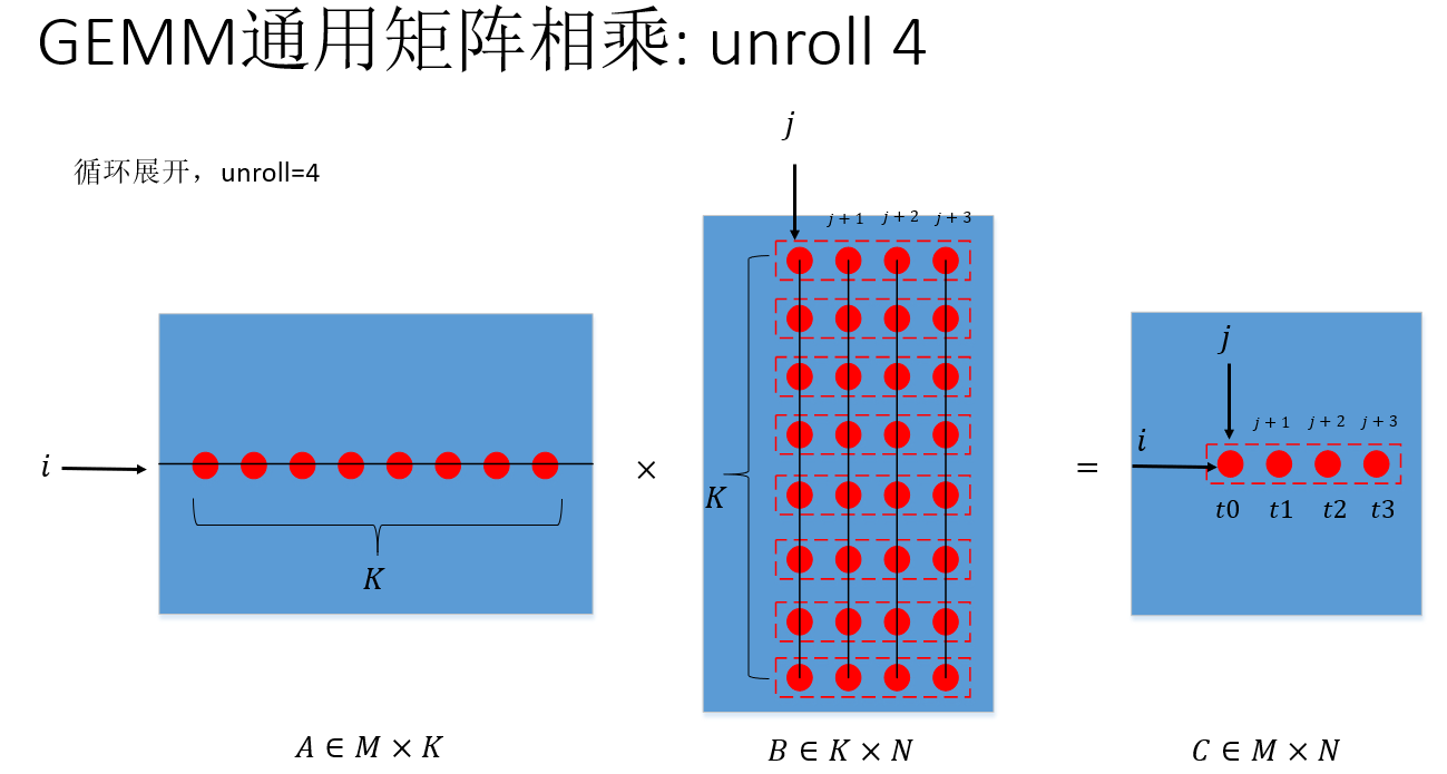 【学习体会】结合SIMD和GEMM的快速卷积及其在高斯模糊中的应用_卷积 simd-CSDN博客