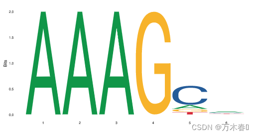 Motif分析中的PFM、PPM、PWM_motif weight-CSDN博客