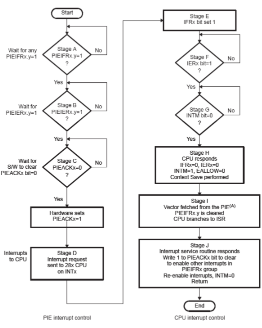 DSP320F28027外部中断实现_dsp28027外部中断-CSDN博客