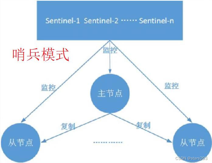 Redis数据库（三）——（主从复制、哨兵模式） Redis主从模式哨兵模式原理 Csdn博客