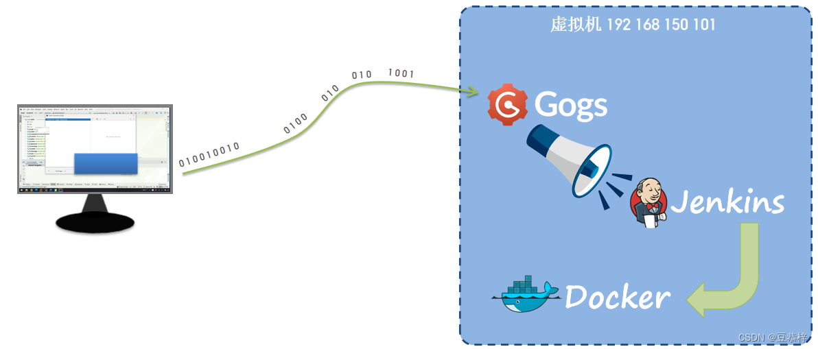 Day01 持续集成、部署 Csdn博客