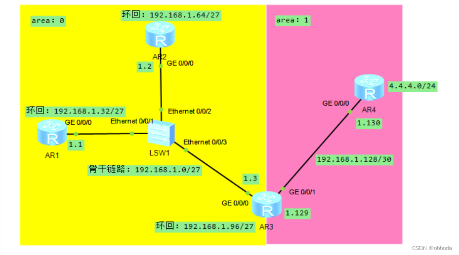 实验：动态路由（OSPF)_dis ip routing-table protocol ospf-CSDN博客