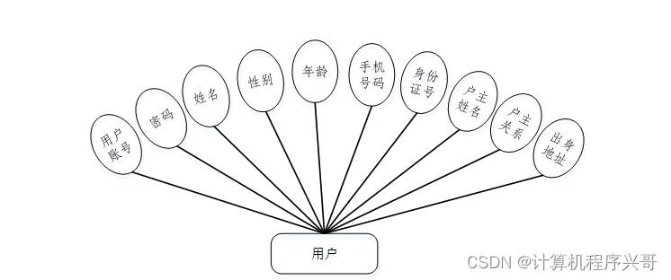 计算机毕业设计SSMJava户籍管理系统e413o9【附源码】-CSDN博客