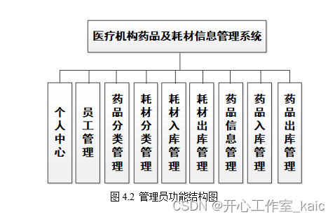 基于Python的医疗机构药品及耗材信息管理系统的设计与实现(论文+源码)_kaic_医疗信息系统代码案例-CSDN博客
