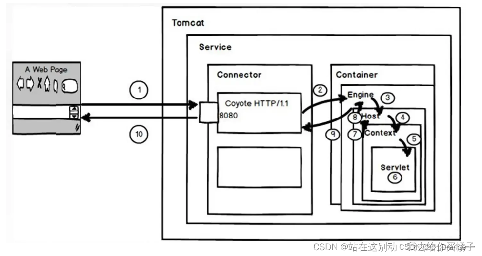 Tomcat部署及优化_tomcat 部署 配置cpu核数-CSDN博客