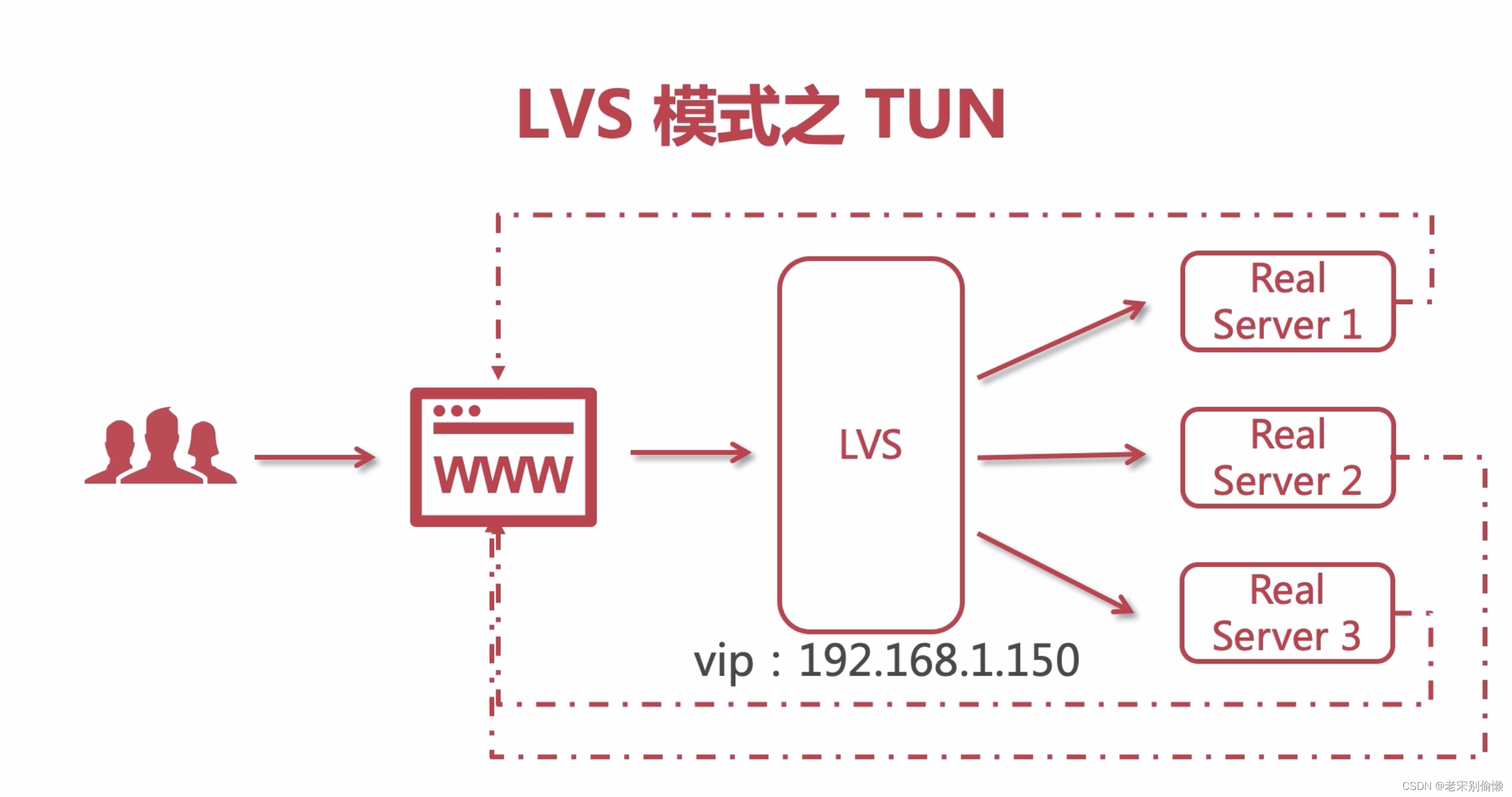 【为什么要用LVS+Nginx】_lvs nginx-CSDN博客