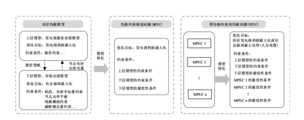 双层规划、MPEC、EPEC-CSDN博客