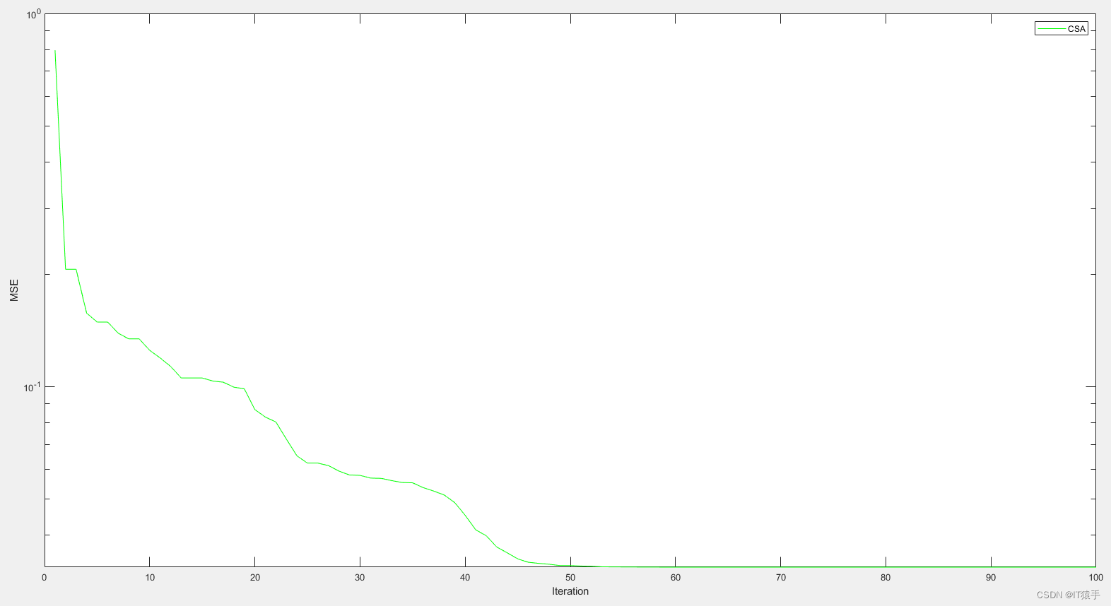 Lstm时间序列预测:圆圈搜索算法(circle Search Algorithm,csa)优化lstm权值和阈值(提供matlab代码) Csdn博客