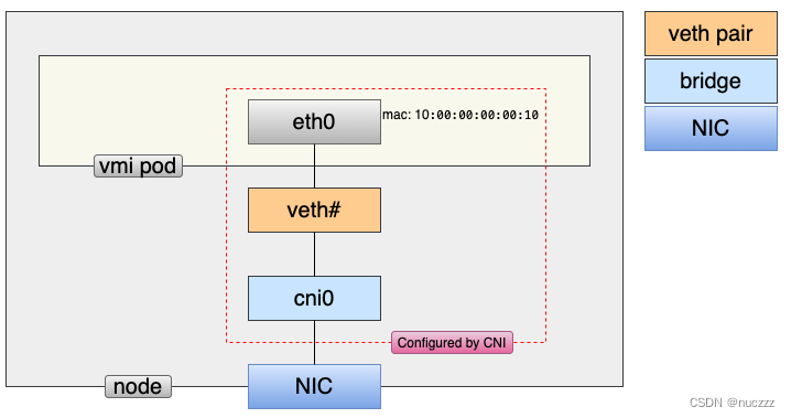 kubevirt（六）网络-CSDN博客
