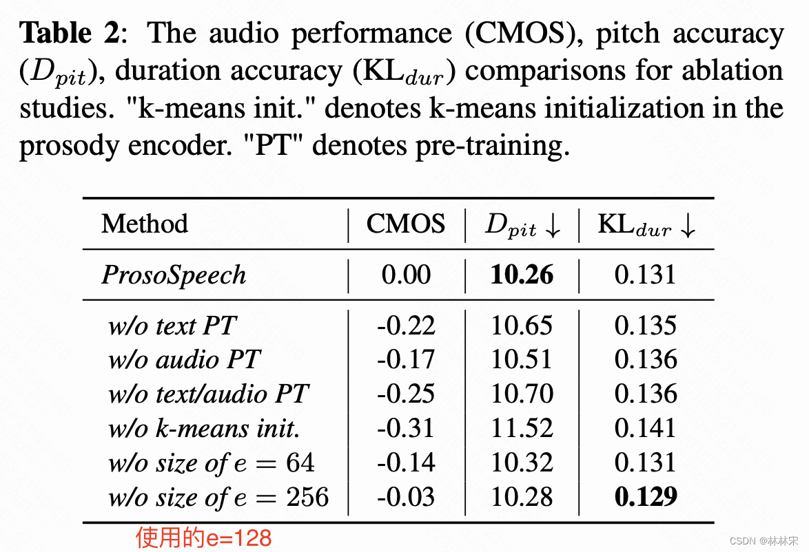 ProsoSpeech: Enhancing Prosody With Quantized Vector Pre-training in Text-to-Speech-CSDN博客