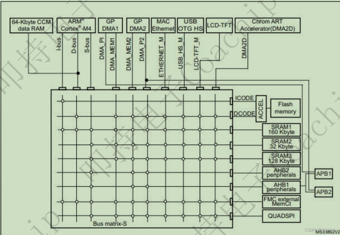 高级高性能总线（Advanced High-performance Bus, AHB）_htrans-CSDN博客