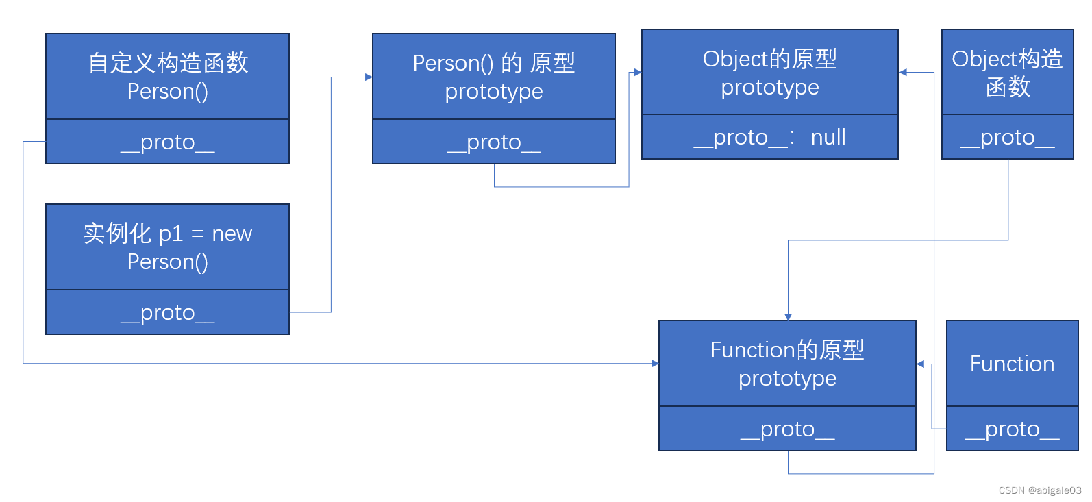 【千峰前端】day09 Javascript 原型和原型链千锋前端javascript全套教程js零基础完美入门到项目实战 Csdn博客 