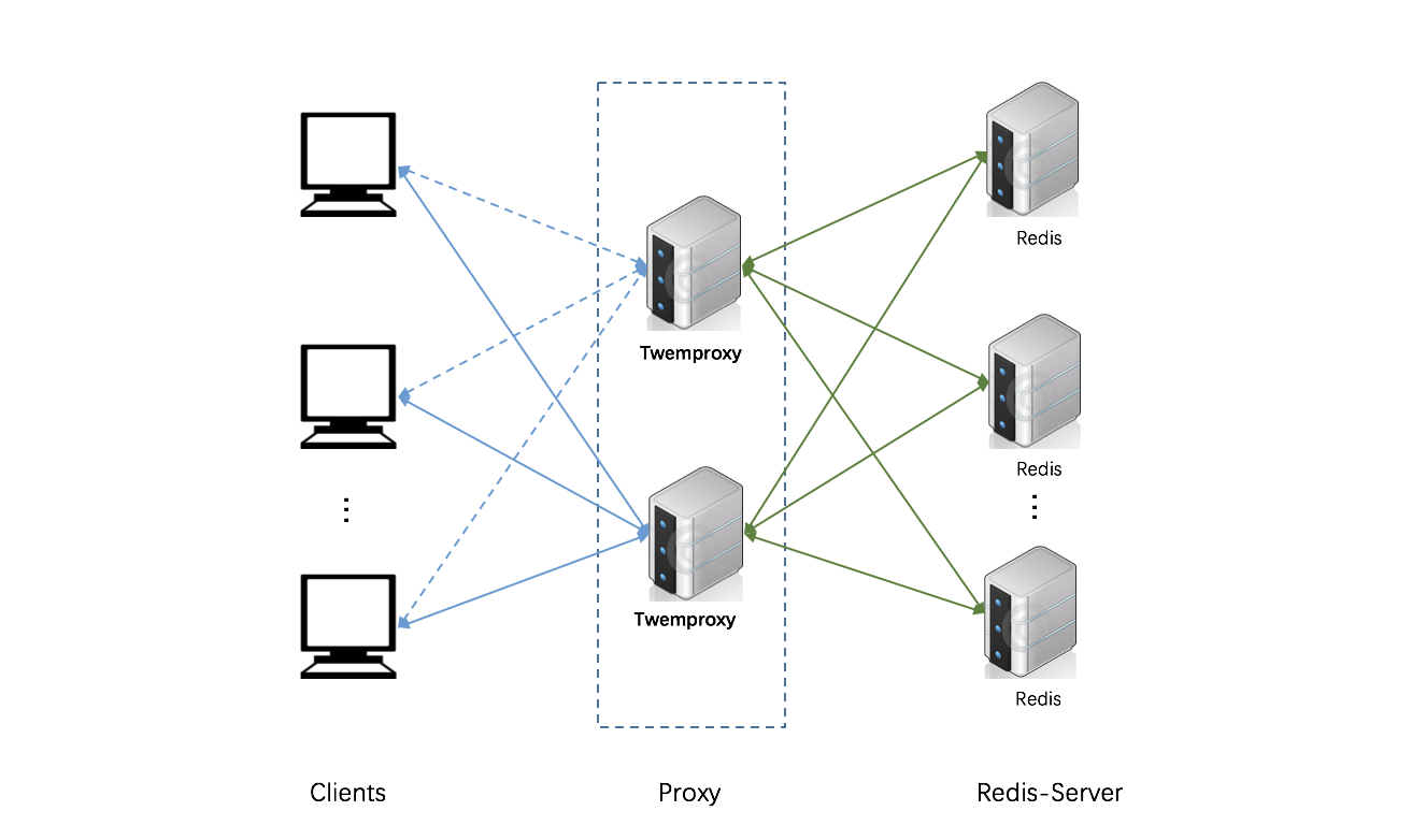 分布式笔记（02）— 分布式缓存之 Redis（用途、特点、高可用方案 Redis Cluster、Twemproxy、Codis 简要说明）_redis实现分布式缓存是什么意思-CSDN博客