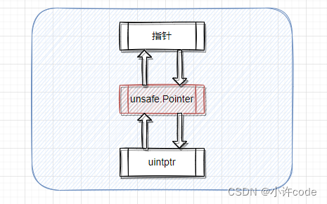 Go 指针、uintptr、unsafe.Pointer之间如何转换_go uintptr-CSDN博客