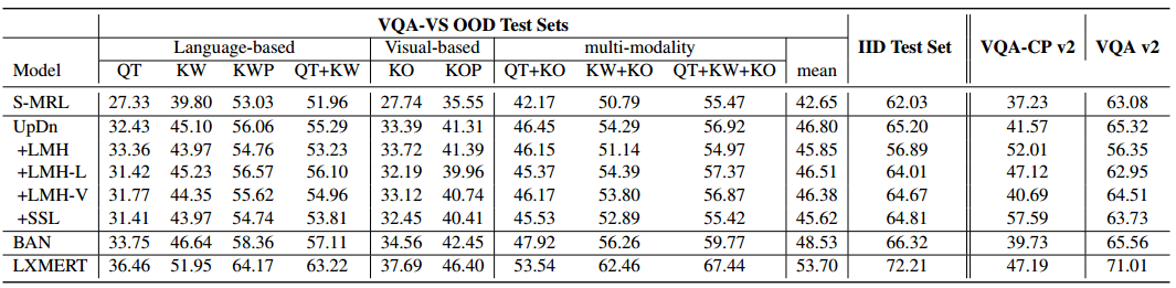 Language Prior Is Not the Only Shortcut:A Benchmark for Shortcut Learning in VQA（VQA-VS）-CSDN博客