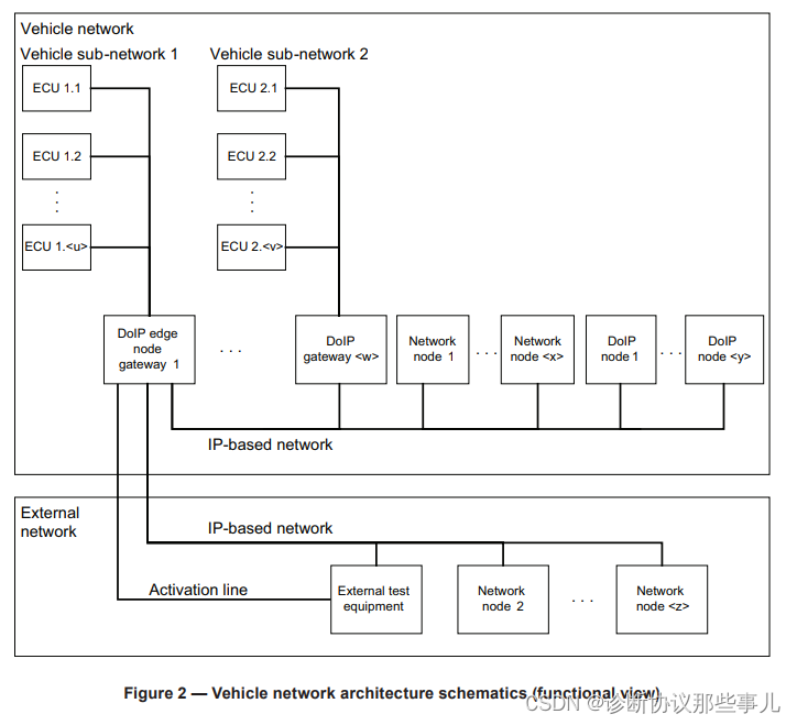 DoIP协议——汽车以太网应用介绍_ethernet 以太网 巨型帧 python doip-CSDN博客